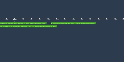 dec 31, 1989 - Fall of the iron curtain (Timeline)
