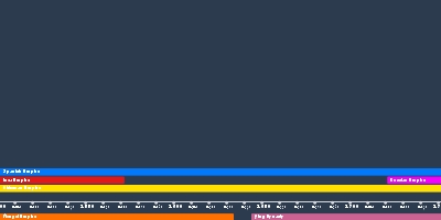 Ottoman Empire (jan 1, 1299 – jan 1, 1922) (Timeline)