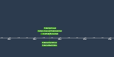 Fourth Amendment Timeline - Timeline
