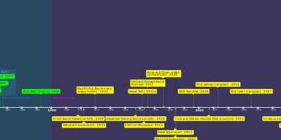 Cold War Timeline Edexcel GCSE - Timeline