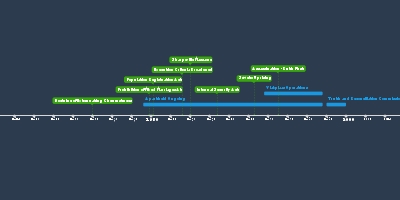 jul 7, 1950 - Population Registration Act (Timeline)