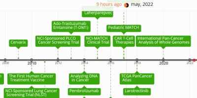 jan 1, 1984 - HER2 Gene Discovered (Timeline)