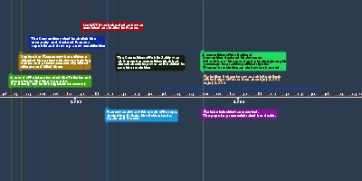 The French Revolution - The Moderate Stage - Timeline