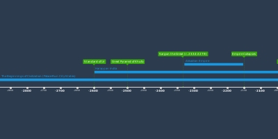 may 1, 2500 BC - Great Pyramid of Khufu (Timeline)