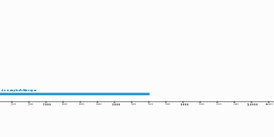 Paleolithic Era (jan 1, 2500000 BC – jan 1, 8000 BC) (Timeline)
