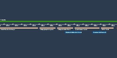 WWE's The New Day [Timeline] - Timeline