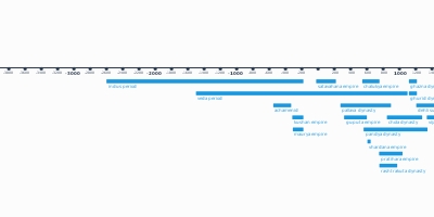 achamenid (jan 1, 550 BC – jan 1, 330 BC) (Timeline)