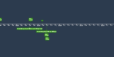jan 15, 2011 - New event (Timeline)