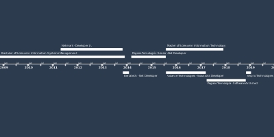 dec 1, 2013 - Undergrad Graduation (Timeline)
