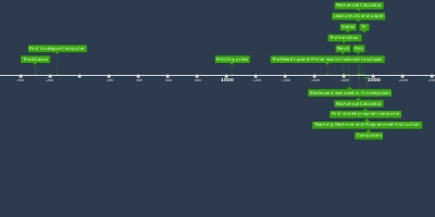 jan 12, 1930 - Overhead Projector (Timeline)