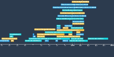 Initial spread of silk-making technology (jan 1, 500 – jan 1, 600 ...