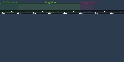 Lula de Silva Presidency I (jan 1, 2003 – dec 31, 2010) (Timeline)