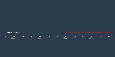 Первая социальная сеть Facebook (4 feb 2004 año – 4 feb 2004 año ...