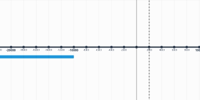 Akkadian Empire Timeline