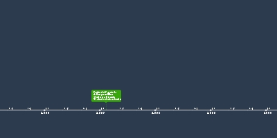 Fidel Castro Timeline