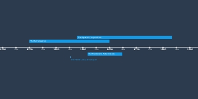 Protestant Reformation Timeline