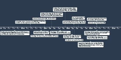 Albania Gender Equality - Timeline