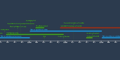 Tachtigjarige oorlog (jan 1, 1568 – jan 1, 1648) (Timeline)