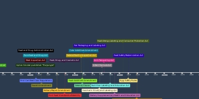 feb 26, 2010 - Food Safety Modernization Act (Timeline)