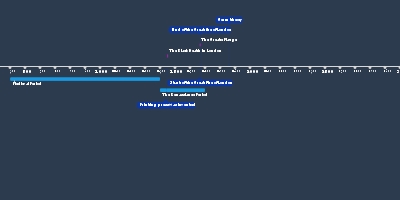 Queen Elizabeth period - Timeline