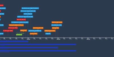 AQA GCSE Crime and Punishment - Timeline