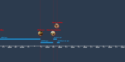 jan 1, 3000000 BC - first hominid (Timeline)
