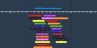 Spread Of Confucianism Timeline