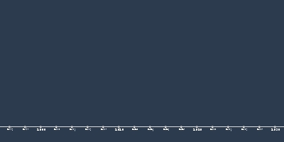 An example of a time span (1 ene 75 año aC – 1 ene 75 año aC) (Cinta de ...