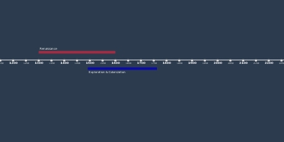 Protestant Reformation (jan 1, 1517 – jan 1, 1648) (Timeline)