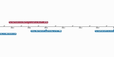 jan 9, 2005 - Launched- Youtube begain in 2005 (Timeline)