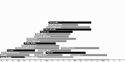 Timeline of Church Fathers and Roman Emperors - Timeline