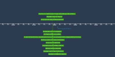 The Congress of Vienna. (jun 24, 1814 – sep 24, 1814) (Timeline)