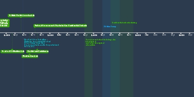 jan 1, 1867 - British North America Act (Timeline)