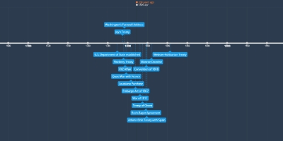 dec 24, 1814 - Treaty of Ghent (Timeline)