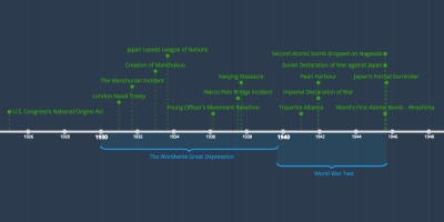 jul 7, 1937 - Marco Polo Bridge Incident (Timeline)