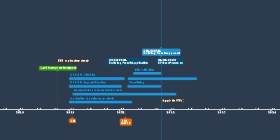 jan 30, 2022 - GCC received (Timeline)