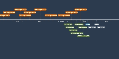 nov 10, 2022 - .NET 7 (Timeline)