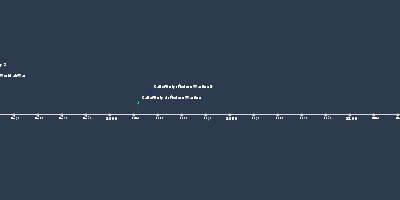 cod timeline - Timeline