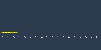 Ottoman Empire (jan 1, 1299 – jan 1, 1922) (Timeline)