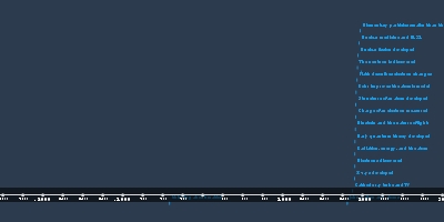 X-rays developed (jan 1, 1896 – jan 1, 1896) (Timeline)