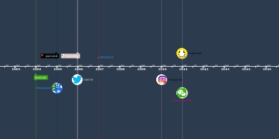 jan 3, 2005 - Messenger (Timeline)