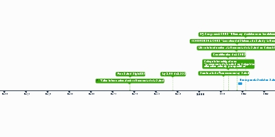 feb 21, 1984 - Foro Salud Siglo XXI (1984) (Timeline)