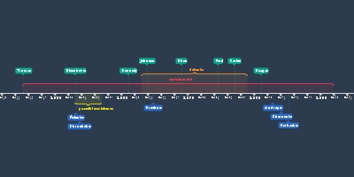 jan 20, 1969 - Nixon (Timeline)