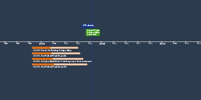 Resource timeline - Timeline