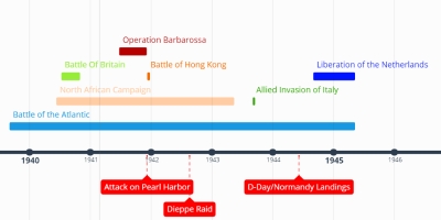 Operation Barbarossa (jun 22, 1941 – dec 5, 1941) (Timeline)