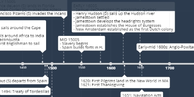 Samuel De Champlain Timeline