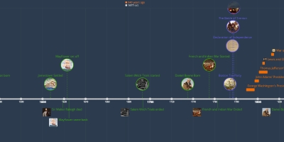 Astronomy - Timeline