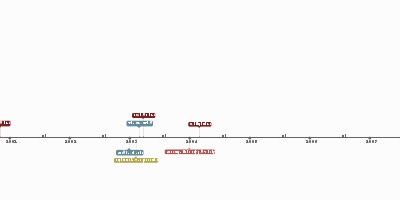 dec 27, 1998 - Leafbare starts (Timeline)