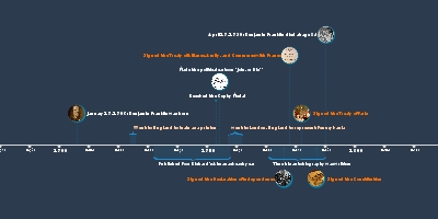 jan 1, 1776 - Signed the Declaration of Independence (Timeline)