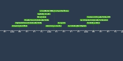jan 1, 1911 - Ley de Escuelas de Instrucción Rudimentaria (Timeline)